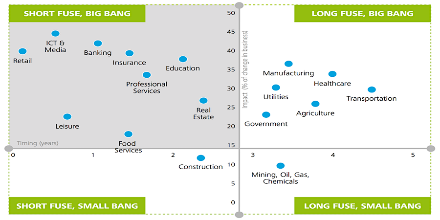 Einfluss der Digitalisierung auf Märkte, Studie von Deloitte
